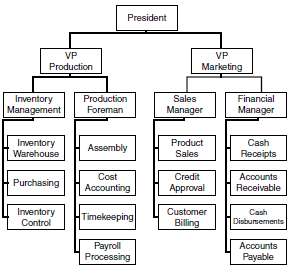 [Solved] The current organization structure of Blu | SolutionInn