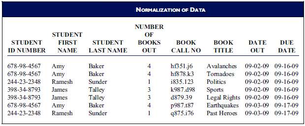 [Solved] A table of data for a library is shown in | SolutionInn