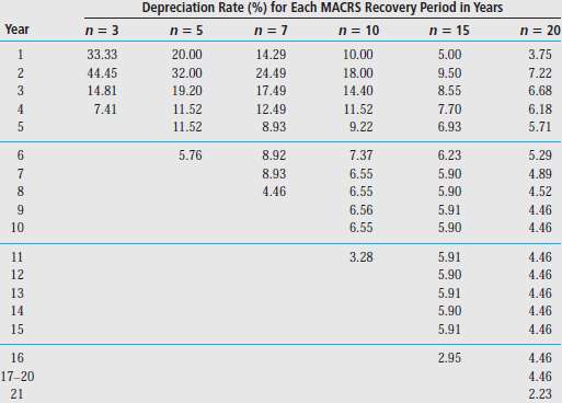 [Solved] Verify the 5-year recovery period rates f | SolutionInn