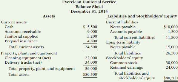 [Solved] Everclean Janitorial Service was started | SolutionInn
