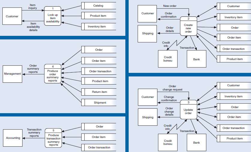 [Solved] 1. Develop DFD fragments for all of the e | SolutionInn