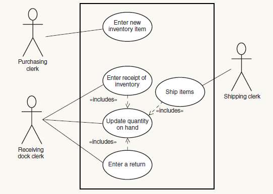 [Solved] Interpret and explain the use case diagra | SolutionInn