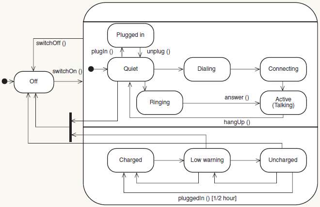 [Solved] Review the cellular telephone state machi | SolutionInn