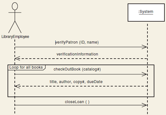 [Solved] Figure is a system sequence diagram for t | SolutionInn