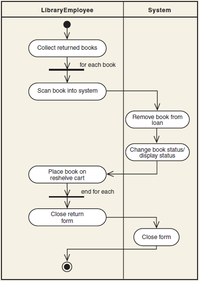 [Solved] Figure is an activity diagram for the use | SolutionInn