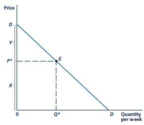 [Solved] Consider the linear demand curve shown in | SolutionInn