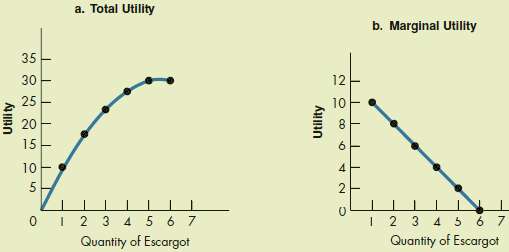 [Solved] Plot both Renes total and marginal utilit | SolutionInn