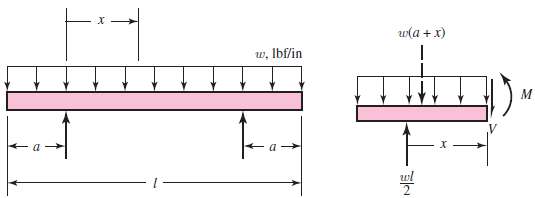 [Solved] A beam carrying a uniform load is simply | SolutionInn