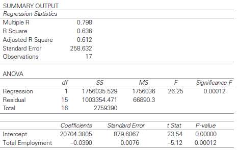 [Solved] Study the following Excel regression outp | SolutionInn