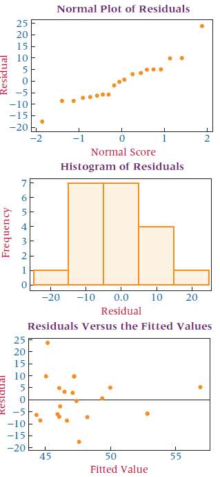 [Solved] Study the following Minitab residual diag | SolutionInn