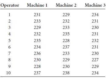 [Solved] Three machines produce the same part. Ten | SolutionInn