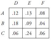 [Solved] Use the values in the probability matrix | SolutionInn