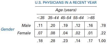 [Solved] The following probability matrix contains | SolutionInn