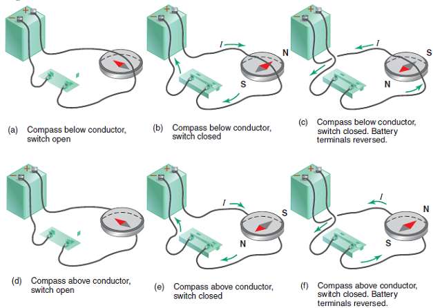 [Solved] Figure shows a compass near a current-car | SolutionInn