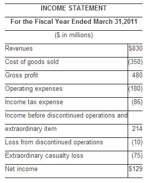 [Solved] The following income statement does not r | SolutionInn