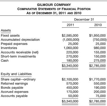[Solved] Presented below are comparative statement | SolutionInn