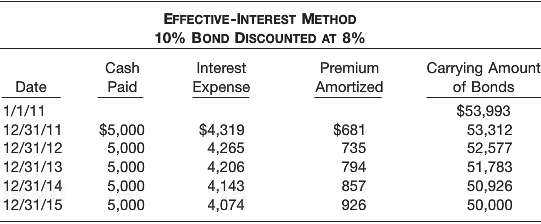 [Solved] On January 1, 2011, Lin Company issued a | SolutionInn