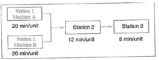[Solved] The Pullman Mfg., Inc. three-station work | SolutionInn