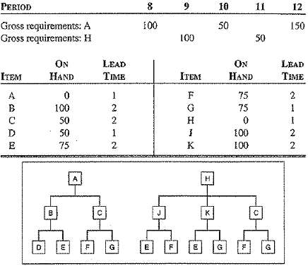 [Solved] Given the following product structure, ma | SolutionInn