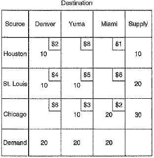 [Solved] Consider the transportation table below. | SolutionInn