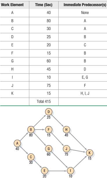 [Solved] Use the longest work element rule to bala | SolutionInn