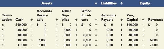 [Solved] Zen began a new consulting firm on January 5. The accounting ...