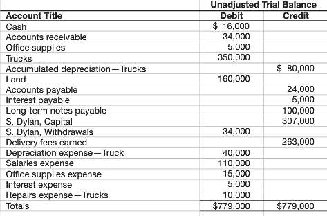 [Solved] The following unadjusted trial balance co | SolutionInn