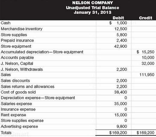 [Solved] The following unadjusted trial balance is | SolutionInn