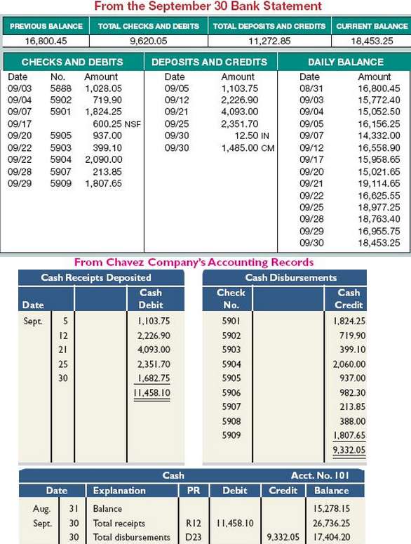 [Solved] Chavez Company most recently reconciled i | SolutionInn