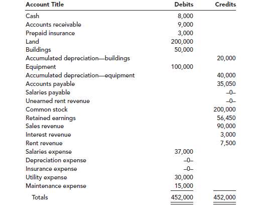 [Solved] The unadjusted trial balance as of Decemb | SolutionInn