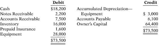 [Solved] On December 1, 2014, Fullerton Company had the following ...