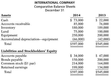 [Solved] Comparative balance sheets for Internatio | SolutionInn