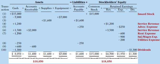 [Solved] Transactions made by Morlan and Co., a la | SolutionInn
