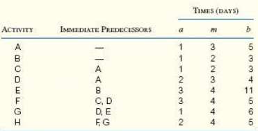 [Solved] The following represents a project that should be scheduled ...