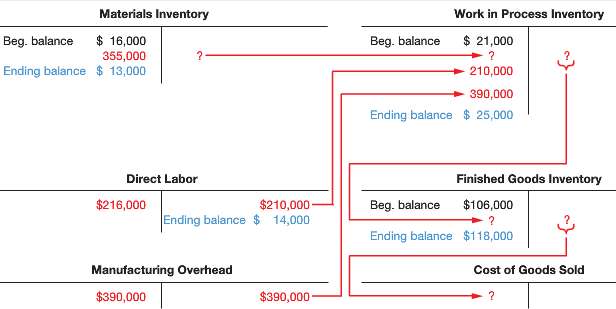 [Solved] The following T accounts summarize the fl | SolutionInn