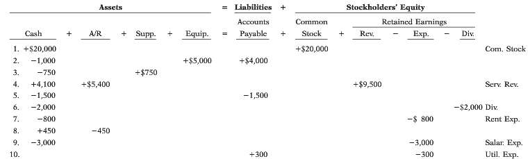 Accounting In Tabular Form