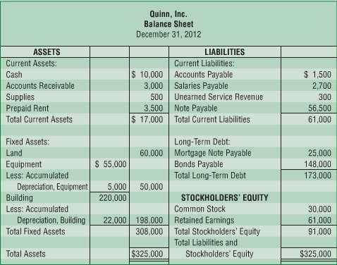 [Solved] The classified balance sheet and selected | SolutionInn