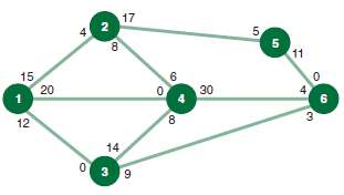 [Solved] Given the following network, with the ind | SolutionInn