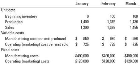 [Solved] The variable manufacturing costs per unit | SolutionInn