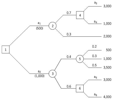 [Solved] Given the decision tree below for a two-s | SolutionInn