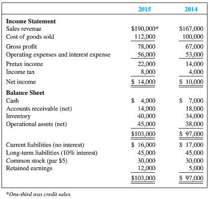 [Solved] The comparative financial statements prep | SolutionInn