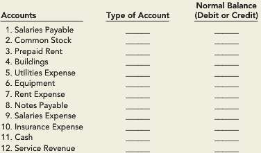 [Solved] Below is a list of typical accounts. Requ | SolutionInn