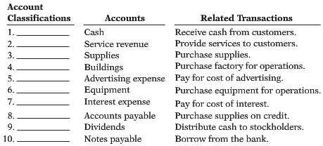 [Solved] Account classifications include assets, l | SolutionInn