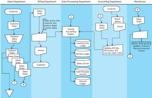 [Solved] a. Identify the physical control weakness | SolutionInn