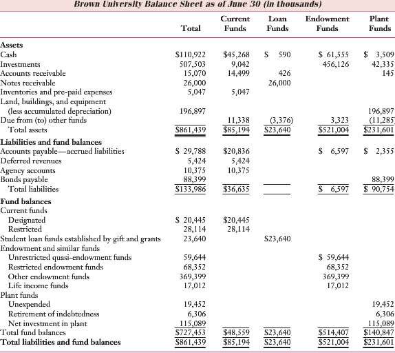 [Solved] A balance sheet of Brown University, issu | SolutionInn