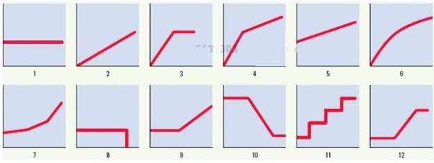 [Solved] Following are a series of cost behavior g | SolutionInn