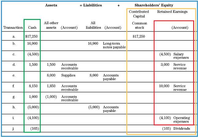 [Solved] The following accounting equation workshe | SolutionInn