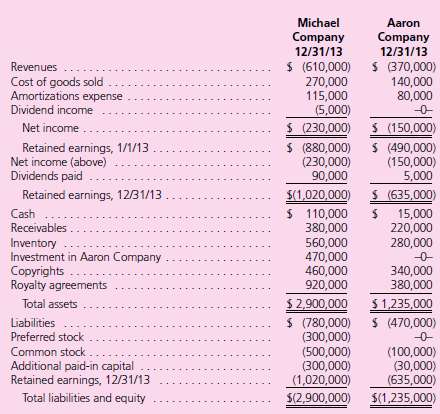 [Solved] Following are separate financial statemen | SolutionInn