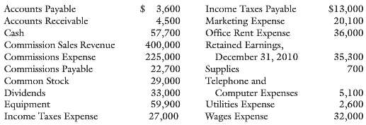 [Solved] The accounts of Real Deal, Inc., follow. | SolutionInn