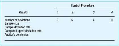 [Solved] Using the sample sizes determined in Prob | SolutionInn